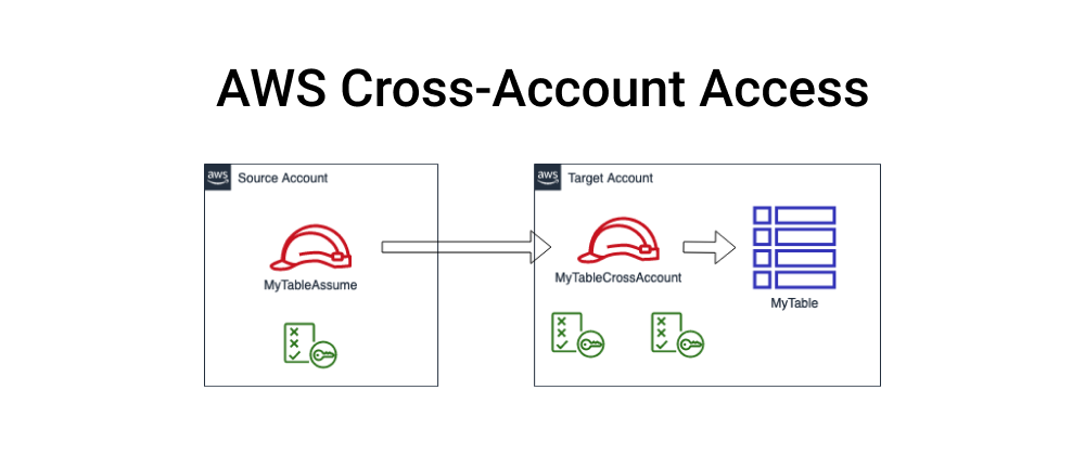 Aws Cross Account Access